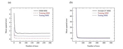 The Evolution Of Training Error And Testing Error Together With A Download Scientific