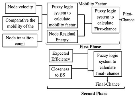 Two Phase Fuzzy Logic System For Cluster Head Election Download