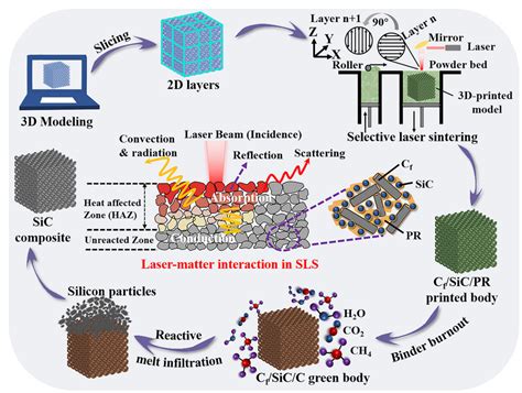 Schematic Diagram Of The Fabrication Of Sic Composite Download