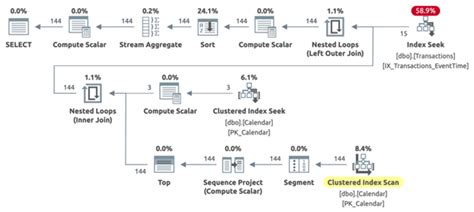 Calendar Table In SQL Server To Identify Date Gaps And Islands