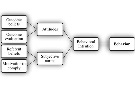 Theory Of Reasoned Action Model Diagram Marketing Approach W