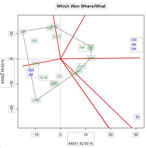 Which Won Where Bi Plot Of The Gge Bi Plot Analysis Download