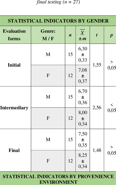 Comparative Results Between The Genre And The Provenience Environment Download Scientific