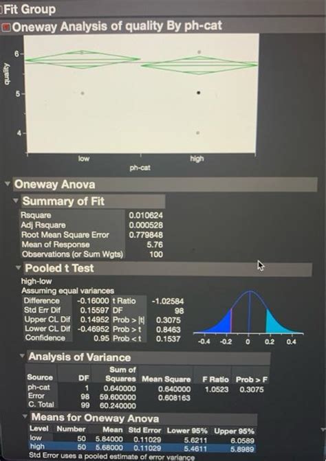 solved fit group oneway analysis of quality by ph cat kjenb