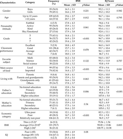 Iq Standard Deviation