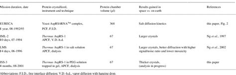 Asprs Crystallization Experiments Under Microgravity Download Table