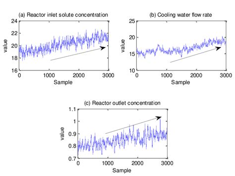 The Trajectory Plot Of Fault Variables For The First Testing Dataset