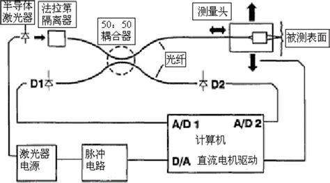 Fiber Laser Single Wave Self Mixing Interference Displacement Measuring System Eureka Patsnap