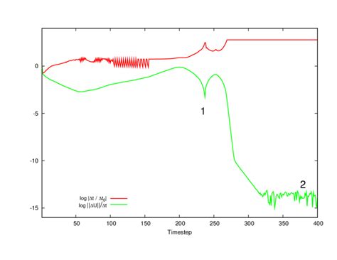 The Logarithm Of The Adaptively Selected T Scaled By The Initial Download Scientific