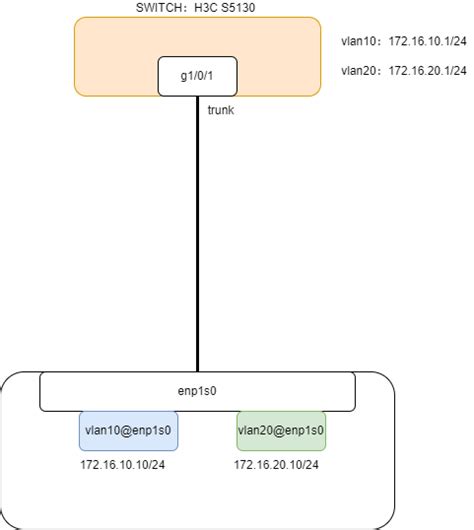 Linux 网卡配置 Vlanbondbridgemacvlanipvlan 模式