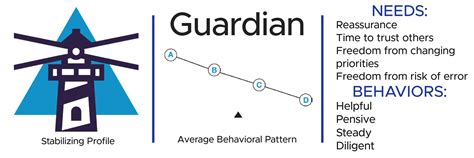 Your Guide To The Predictive Indexs 17 Reference Profiles Brighton