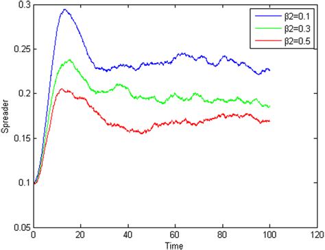 Paths simulations of S t for stochastic model with β Download Scientific