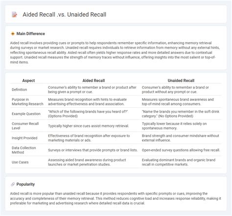 Aided Recall Vs Unaided Recall In Marketing Understanding The Key