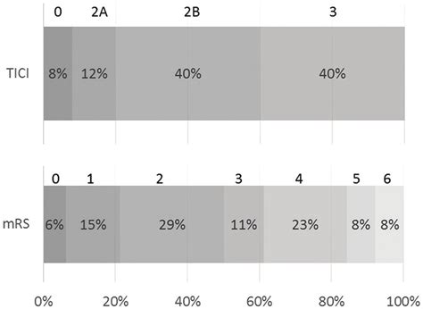 Grading Of Thrombolysis In Cerebral Infarction Tici And Score On