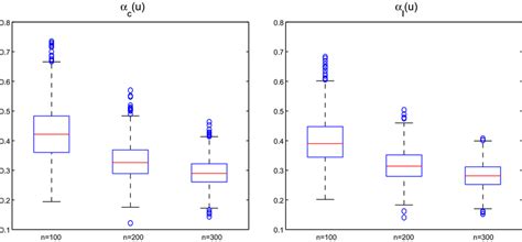 The Boxplots Of The 1000 Rmse Values For The Nonparametric Functions