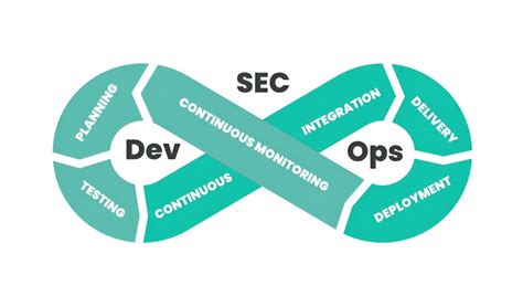 Devsecops почему безопасность — это не этап а процесс и как его