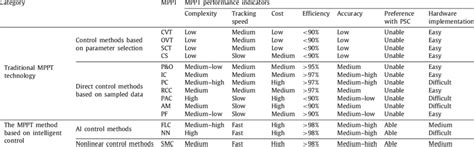 Performance Comparison Of Some MPPT Methods For PV System Download Scientific Diagram