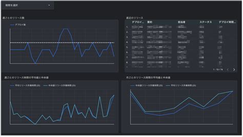 Four Keys Metrics を自前で可視化してみた Link And Motivation Developers Blog