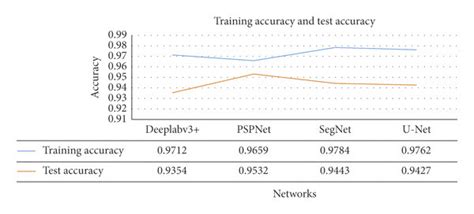 Training Accuracy And Test Accuracy Of The Four Networks Download Scientific Diagram
