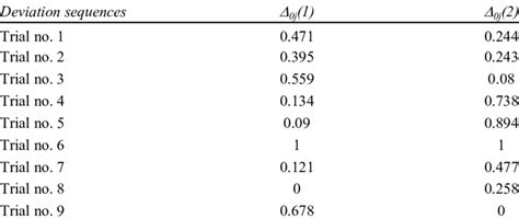 The Deviation Sequences Download Table