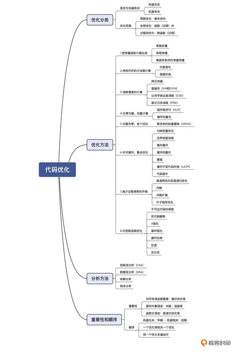 编译原理：代码优化 牛犁heart 博客园