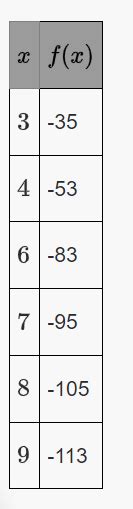 Solved The Table Of Values For A Quadratic Function Is Chegg