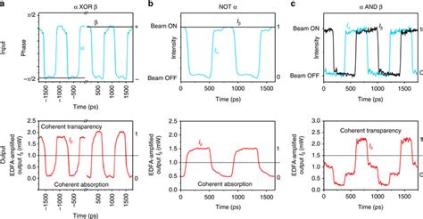 All Optical Signal Processing At 12 Ghz At A Wavelength Of 1550 Nm A Download Scientific
