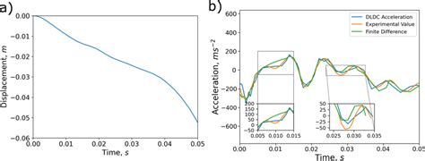 Application Of Dldc Method For Irregularly Sampled And Noisy Data A