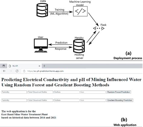 Deployment Process Of Machine Learning Models A And Web Application