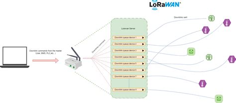 Lorawan Message Types Wattsense Support Portal