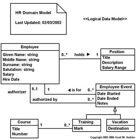 Data Modeling And What This Means For Content Destined For A CMS Software Architecture Design