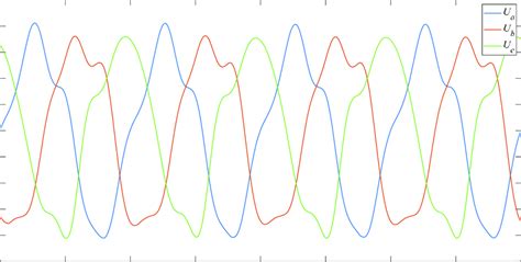 Diagram Of Three Phase Voltage Waveform Download Scientific Diagram