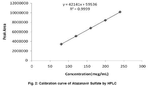 Validated Reversed Phase High Performance Liquid Chromatography Method For The Estimation Of