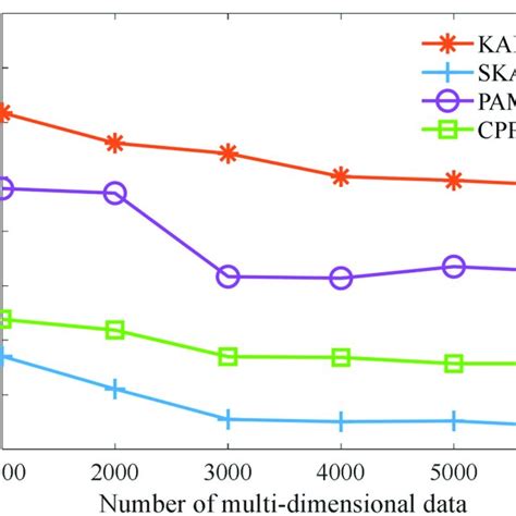 Comparison Of Clustering Accuracy Download Scientific Diagram