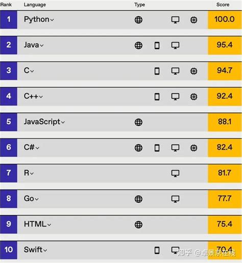 TIOBE 1月编程语言排行榜出炉C 落选 知乎