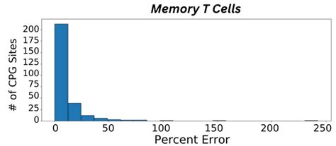 Developing A Deep Learning Model To Predict Systemic Lupus Erythematosus Methylation Gene
