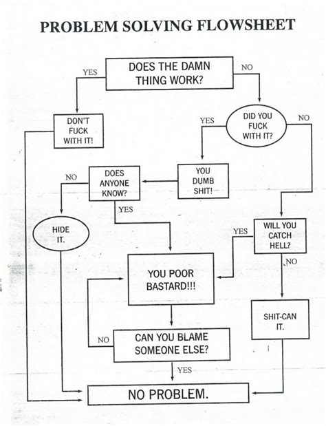 PROBLEM SOLVING FLOWSHEET Gag Funny Pictures Best Jokes Comics Images Video Humor