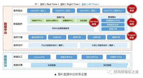 数据中台10大架构图（图文） 墨天轮