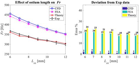Comparison Of The Theory FEA CFD And Experimental Data For Case Download Scientific Diagram