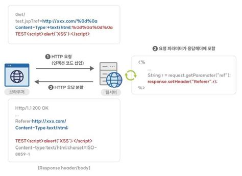 Javascript 보안 가이드 1편 입력데이터 검증 및 표현 Medianavi 미디어나비 Blog