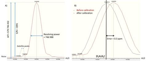 Examples Of Mass Peaks A Example Of The Mass Peak Mz 1490092