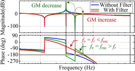 Effects Of Notch Filters With Different Types Of Notch Frequencies When Download Scientific