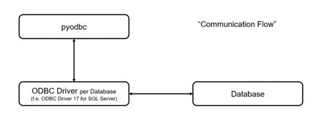 Pyodbc Tutorial Connect Python To Databases Easily Updated 2025