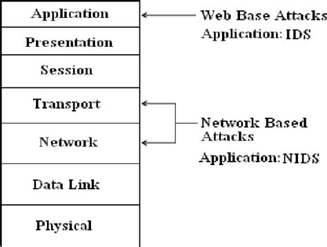Figure 1 From An Efficient Technique For Preventing Sql Injection