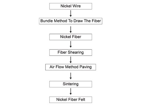 Nickel Fiber Felt With Good D Mesh Porous Structure