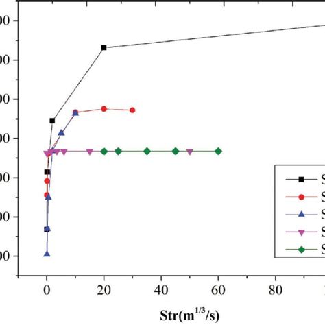 Sensitivity Of Peak Total Discharge To Strickler Overland Coefficient Download Scientific