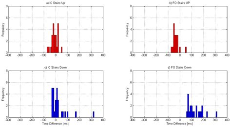 Gait Event Detection During Stair Walking Using A Rate Gyroscope