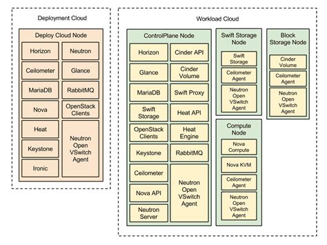 TripleO Deploying OpenStack On OpenStack VMiss Net