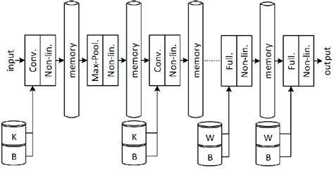 Flow Architecture Design Conv Convolution Module Max Pool