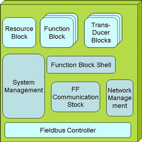 Fieldbus Embedded Medical Devices Rfid Smart Energy
